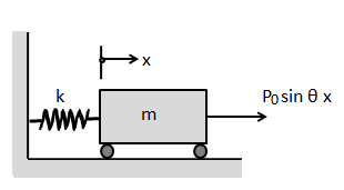 A periodic force is applied to the spring block system shown on the ...