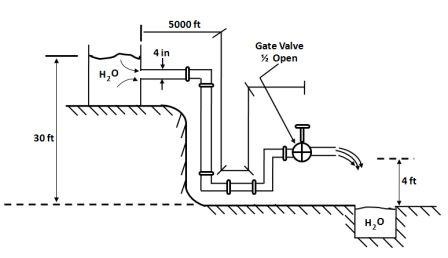 A culvert is supplied with water by the water tank system shown below ...