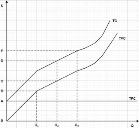 Refer to the above graph of cost curves. Total fixed cost at output ...