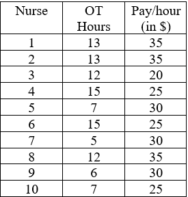 What was the average hourly overtime pay per nurse? | Homework.Study.com