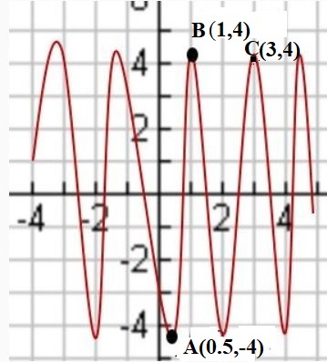 Given the graph below, state the period, amplitude, midline and ...