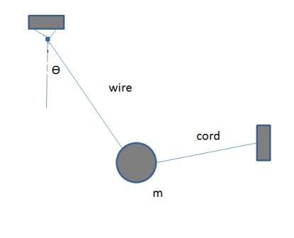 A mass, m, and its supporting wire become a simple pendulum when the ...