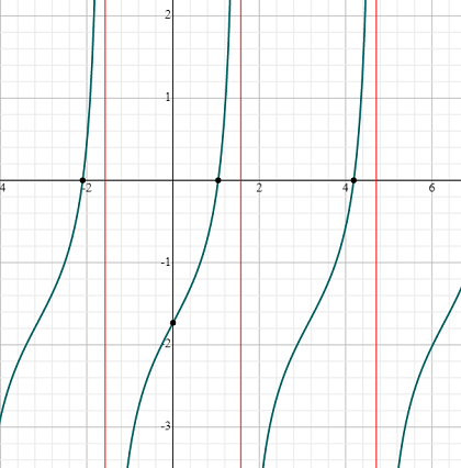 Use a graph to solve the equation on the interval -2\pi,2\pi. \textrm ...