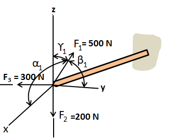 (1) The mast is subjected to the three forces shown. Determine the ...