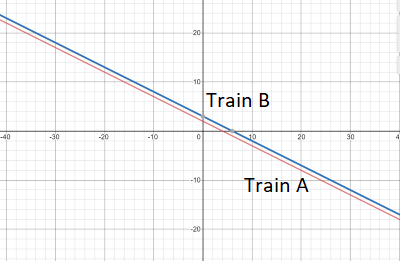 The path of a train A is given by the equation x + 2y - 4 = 0 and the ...