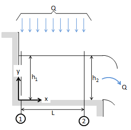 Liquid falls vertically into a short horizontal rectangular open ...