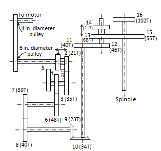The figure shows part of a gear train for a vertical milling machine ...