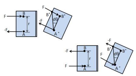 The book shown has couple forces applied at points A and B and rotates ...