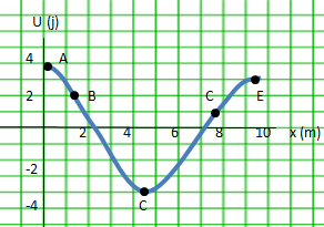 Consider the following potential energy curve. (Graph) (a) For the five ...