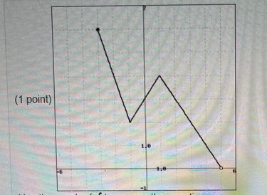 The function f is graphed below. a) What are the domain and range of f ...