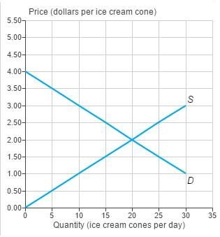 The graph above shows the market for ice cream cones. Suppose the ...