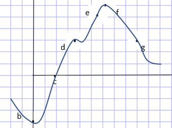 The graph below is a function f(x). For each of the points on the graph ...
