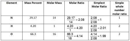 Hydroxylamine nitrate contains 29.17 mass percent N, 4.20 mass percent ...