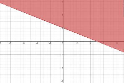 a. Graph the solution set. 2x + 5y greater than 10 b. Explain how the ...