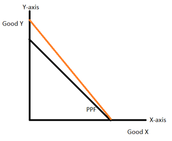 Draw a PPF that represents the production possibilities for goods X and ...