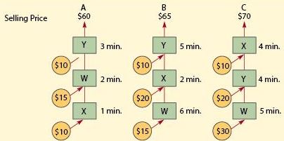 The following diagram shows the flow process, raw material costs, and ...