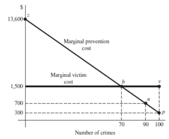 a. Use the graph for the socially efficient amount of crime (marginal ...