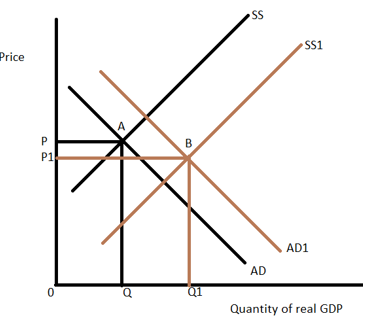 Diagrammatically represent an increase in SRAS that is greater than the ...