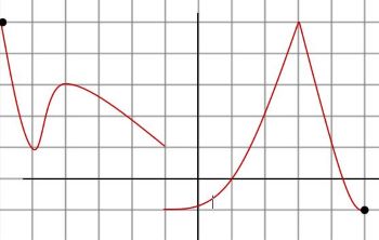 Consider the following graph of f'(t) where each grid line denotes one ...