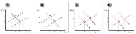 Describe the impact on equilibrium price and equilibrium quantity. What ...