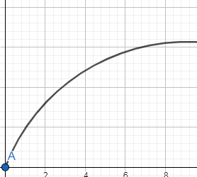 Sketch a regression function that is increasing (has a positive slope ...