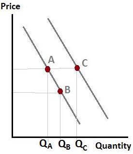 The graph below represents two (2) demand curves for Katrina's Candies ...