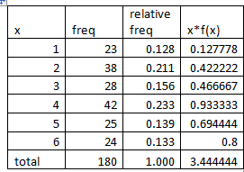 A die is rolled 180 times. The frequencies observed for the outcomes of ...
