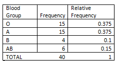 Listed below are blood groups of O, A, B, and AB of randomly selected ...