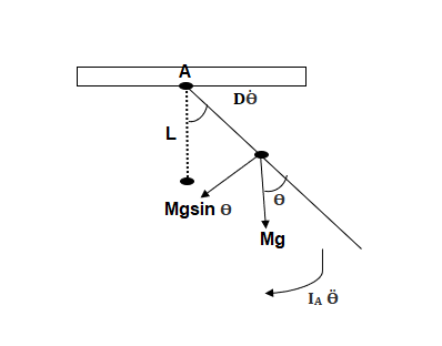 Derive the nonlinear equations of motion for a pendulum oscillating as ...