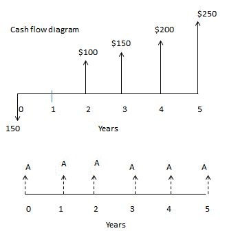 Find the equivalent equal payment series (A) using an A/G factor such ...