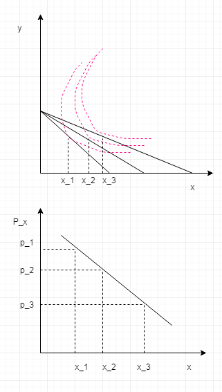 What is the relationship between the demand curve and the utility curve ...