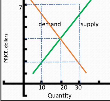 Suppose the market for batteries looks as follows: (Graph) What are the ...
