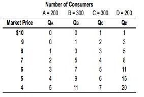 The following table indicates the demand schedules for four types of ...