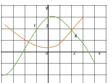 Estimate the solutions of the equation f(x) = -1. (Graph) | Homework ...