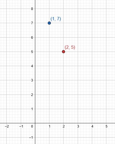 Graph the line that passes through the given point and has the given ...