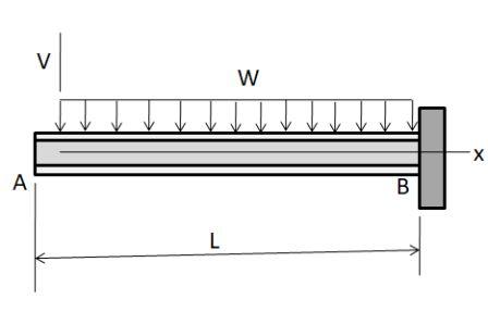 Identify the correct boundary conditions from the following list for ...
