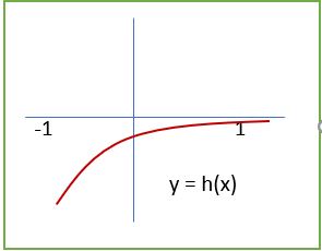 The graph of y = h(x) is shown below. Which of the following could be a ...