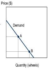 The top graph represents the utility maximizing combinations of bread ...
