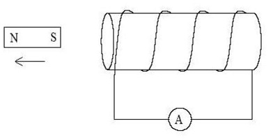 The magnet moves as shown. The field of the magnet through the coil is ...