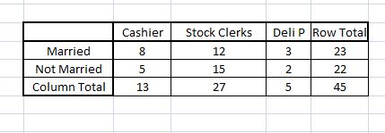 A grocery store employs cashiers, stock clerks, and deli personnel. The ...