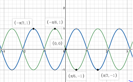 Describe the relationship between the graphs of f and g. Consider ...