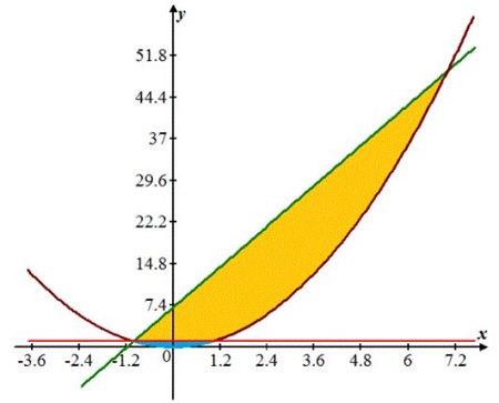 Use the Shell method to find the volume of the solid generated by ...