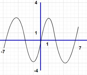 Consider the following graph of the function f(x) which is the result ...