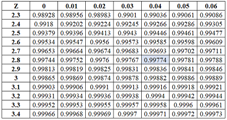 Find the following probability and draw a graph: P(Z less than 2.84 ...