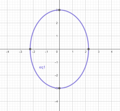 Identify the conic as a circle or an ellipse. Then find the center ...