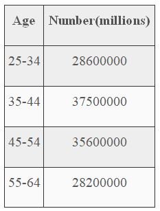 The following data represent the number of people aged 25 to 64 years ...
