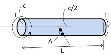 The solid shaft of radius ''c'' is subjected to a torque ''T'' at its ...