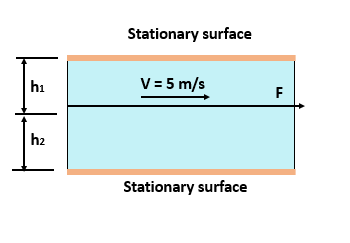 A thin plate moves between two parallel, horizontal, stationary flat ...