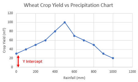 In a graph with "crop yield" on the vertical axis and "rainfall" on the ...