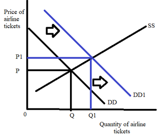 Explain the changes in the price of airline tickets during summer using ...